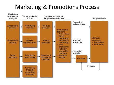 Marketing Models