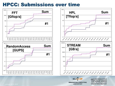 Ppt The Hpc Challenge Hpcc Benchmark Suite Powerpoint Presentation