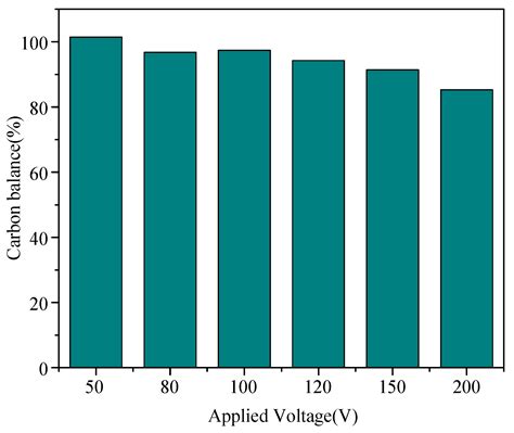 Catalysts Free Full Text Plasma Enhanced Chemical Looping Oxidative