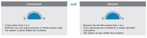 What S The Difference Between Absolute And Incremental Encoders