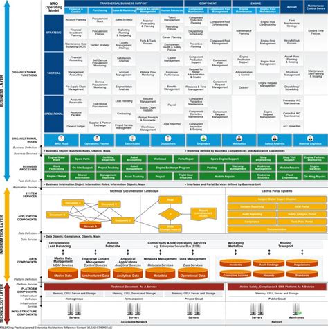 Raj Grover On Linkedin Enterprisearchitecture Transformpartner Digitaltransformation 33