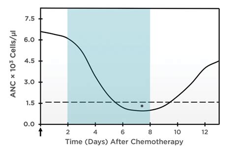 Monitoring Of Chemotherapy Patients In General Practice