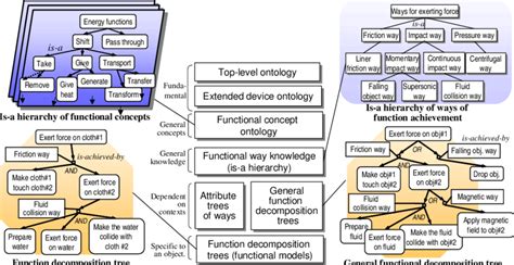 A Layered Framework Of Ontologies Knowledge And Models Of Functions