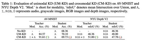 The Modality Focusing Hypothesis Towards Understanding Crossmodal Knowledge Distillation