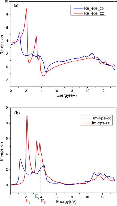 A The Real And B Imaginary Parts Dielectric Function Of Cnts 7 7 Download Scientific