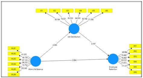 structural model bootstrapping t values see online version for