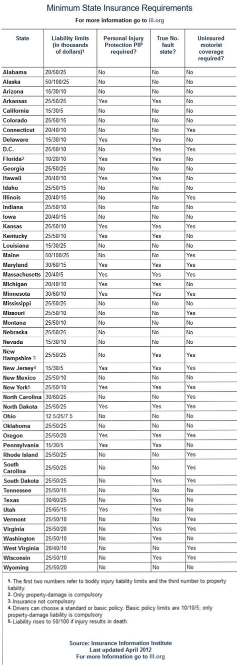Minimum State Insurance Requirements Kirkendall Insurance