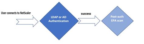 Configure Post Authentication Endpoint Analysis Scan As A Factor In NetScaler NFactor Authentication