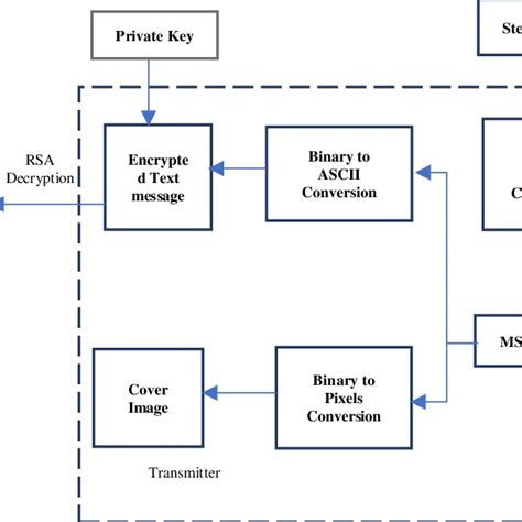Receiver Section Of The Proposed System Architecture Download