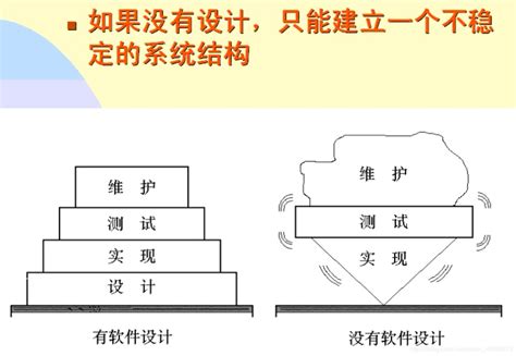 软件工程之面向过程的软件设计方法面向过程软件设计模式 Csdn博客