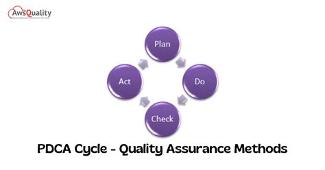 what is the standard software qa process and stages awsquality