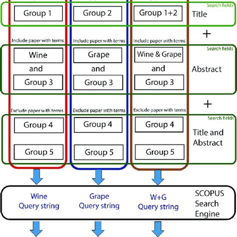 Schematic Representation Of Logical Formation Of Three Query String And