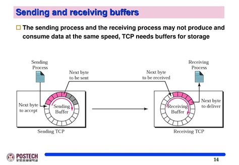 Ppt Chapter 12 Transmission Control Protocol Tcp Powerpoint