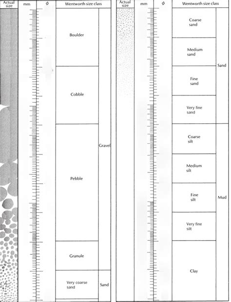Udden Wentworth Grain Size Classification Diagram Quizlet