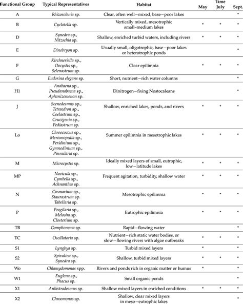 functional group composition of phytoplankton in nanhai lake