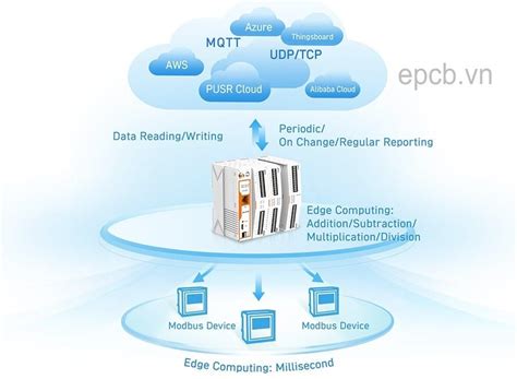 Bộ định Tuyến Công Nghiệp Router điều Khiển Io Ethernet Usr M100