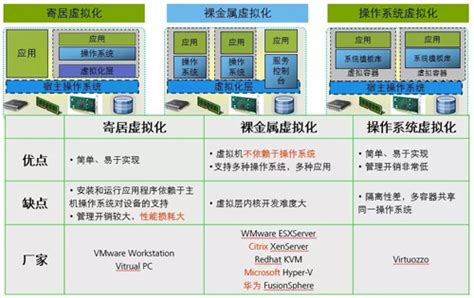 探究云计算关键技术「虚拟化技术」 云计算虚拟化技术