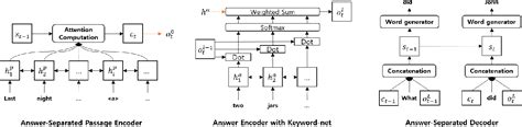 Figure 1 From Improving Neural Question Generation Using Answer Separation Semantic Scholar
