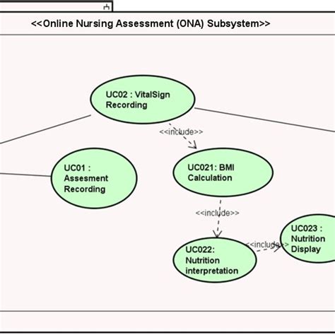 Use Case Model For Ona Subsystem Download Scientific Diagram