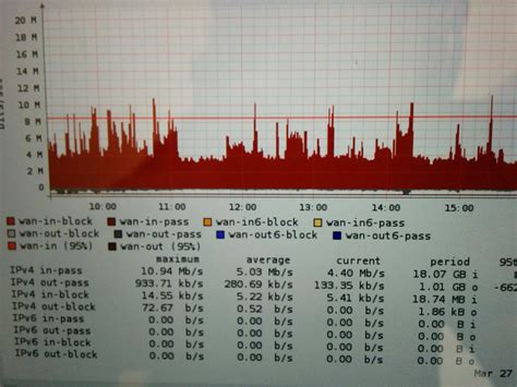 What Does The Red Line Represent In Rrd Graphs Its Not The Limiter As