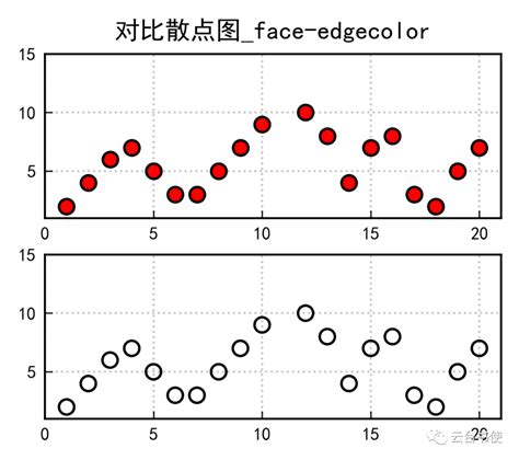 Python 散点图点的大小气象绘图加强版（二）——散点图hfcorriez的博客 Csdn博客