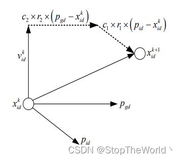 PSO PID使用粒子群算法整定PID参数控制起动机入口压力值 pso pid CSDN博客
