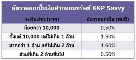 อัลบั้มภาพ เงินฝากดิจิทัลดอกเบี้ยสูง 2565 ฝากเงินธนาคารไหนดี
