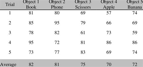 Accuracy Of The Object Recognition Single Object Configuration [ ] Download Scientific Diagram