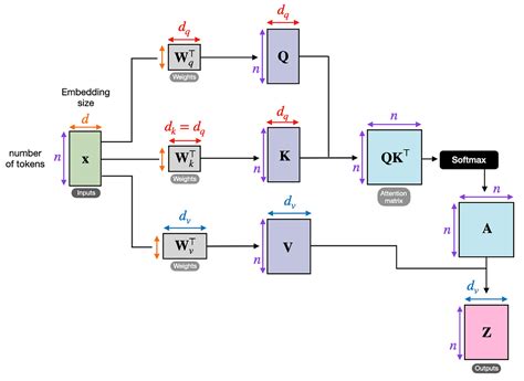 flashattention and paged attention gpu sorcery for blazing fast transformers by afoufa medium