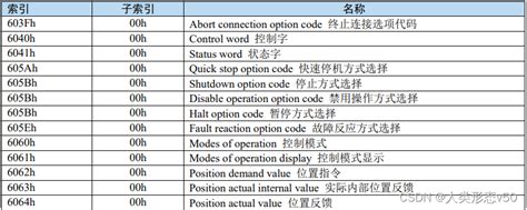 Ethercat Pdo映射概述 Csdn博客