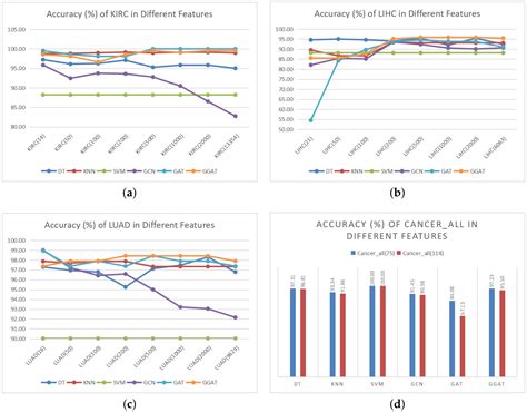 Sensors Free Full Text Gated Graph Attention Network For Cancer Prediction