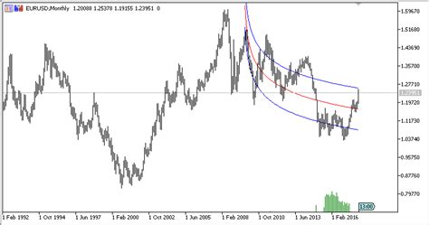Indicators Logarithmic Regression Indices Articles Library