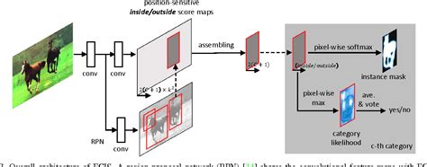 Figure 3 From Fully Convolutional Instance Aware Semantic Segmentation