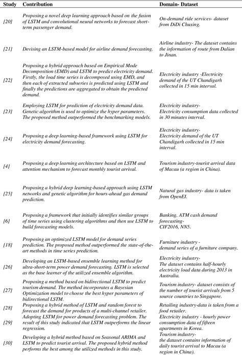 table 1 from improving demand forecasting with lstm by taking into