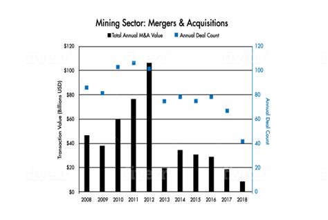 Animate Your Graphs Or Charts By Dfenty