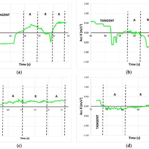 Real Trend Of Longitudinal Acceleration When The Vehicle Follows A Download Scientific Diagram
