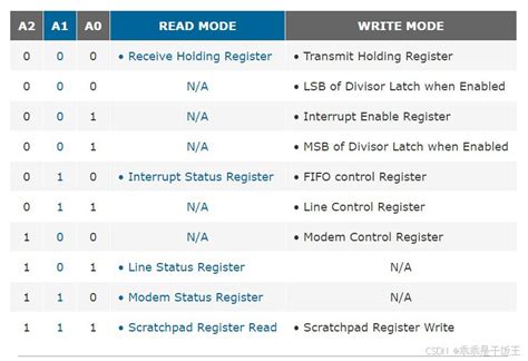 Uart 16550的使用 Uart16550 Csdn博客
