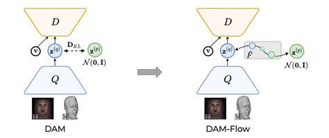 Lip Flow Learning Inference Time Priors For Codec Avatars Via Normalizing Flows In Latent Space