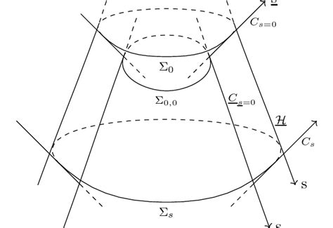 The Null Hypersurface H Download Scientific Diagram