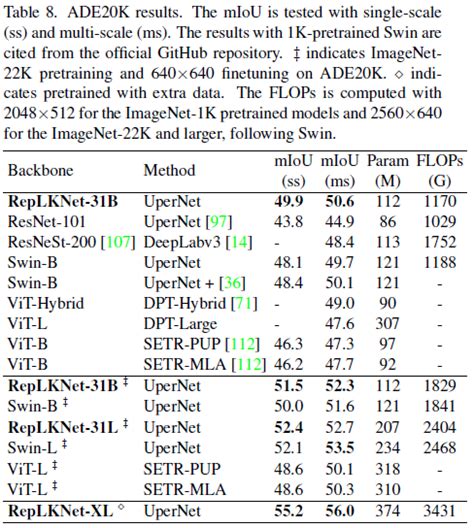 【论文阅读笔记】scaling Up Your Kernels To 31x31 Revisiting Large Kernel
