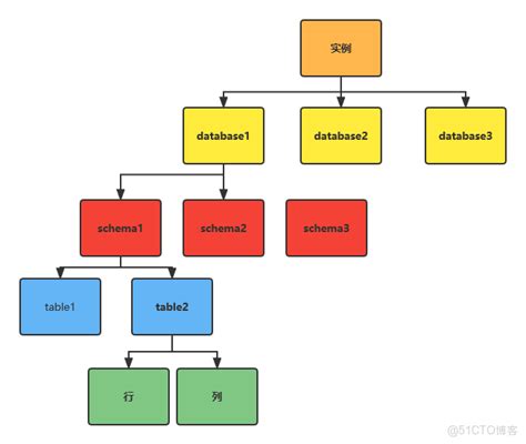 一文全搞懂postgresql的权限dba攻坚之路的技术博客51cto博客