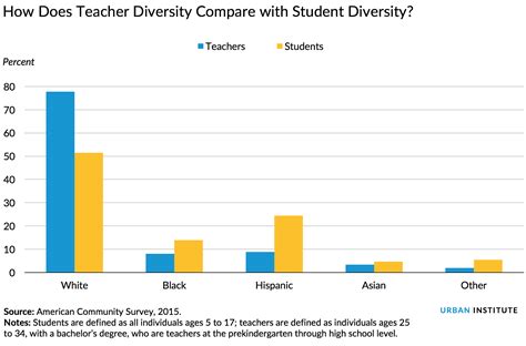 Diversifying The Classroom Examining The Teacher Pipeline Urban Institute