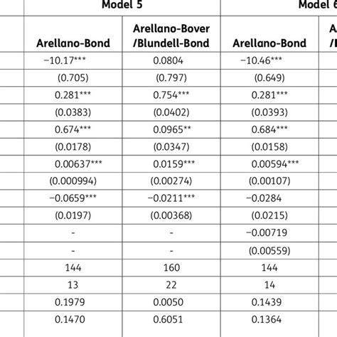 Results Of Panel Data Models Total Insurance Penetration Download Scientific Diagram
