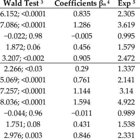 Models With Categorical Covariates Download Scientific Diagram