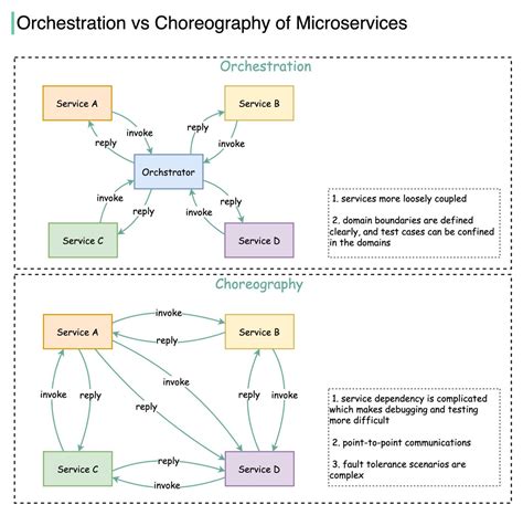How Do Microservices Collaborate And Interact With Each Other There