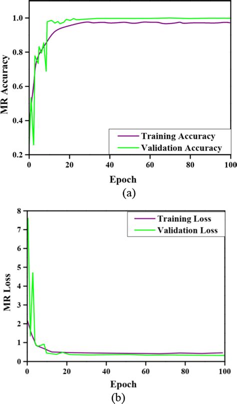 A Mr Training And Testing Accuracy B Mr Validation And Training Loss
