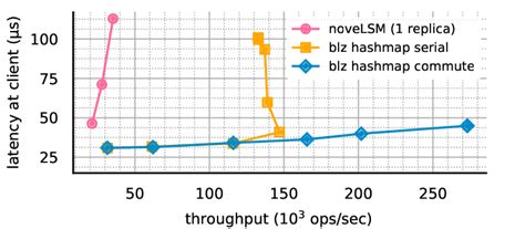 blizzard s key value map performance comparison replicated and