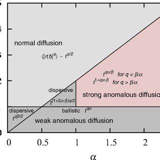 Llustration Of The Diffusion Regimes Depending On The Coupling Exponent Download Scientific