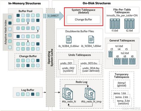 Innodb 存储引擎<四>磁盘文件一file Per Table Tablespace Csdn博客 Innodb 存储引擎<四>磁盘文件一file Per Table Tablespace Csdn博客