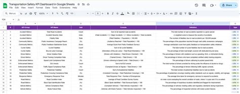 Transportation Safety KPI Dashboard In Google Sheets Neotech Navigators